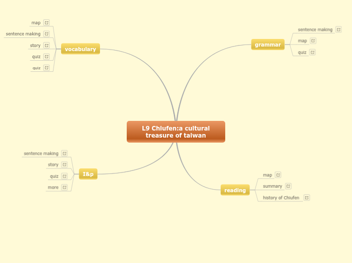 L9 Chiufen:a cultural treasure of taiwan - Mind Map
